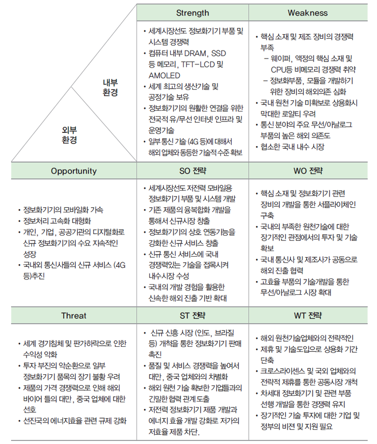 고효율 정보화 기기 Swot 분석과 당면과제 온실가스 감축기술 전략 로드맵 2011 7 정보화 기기 010 네이버 블로그